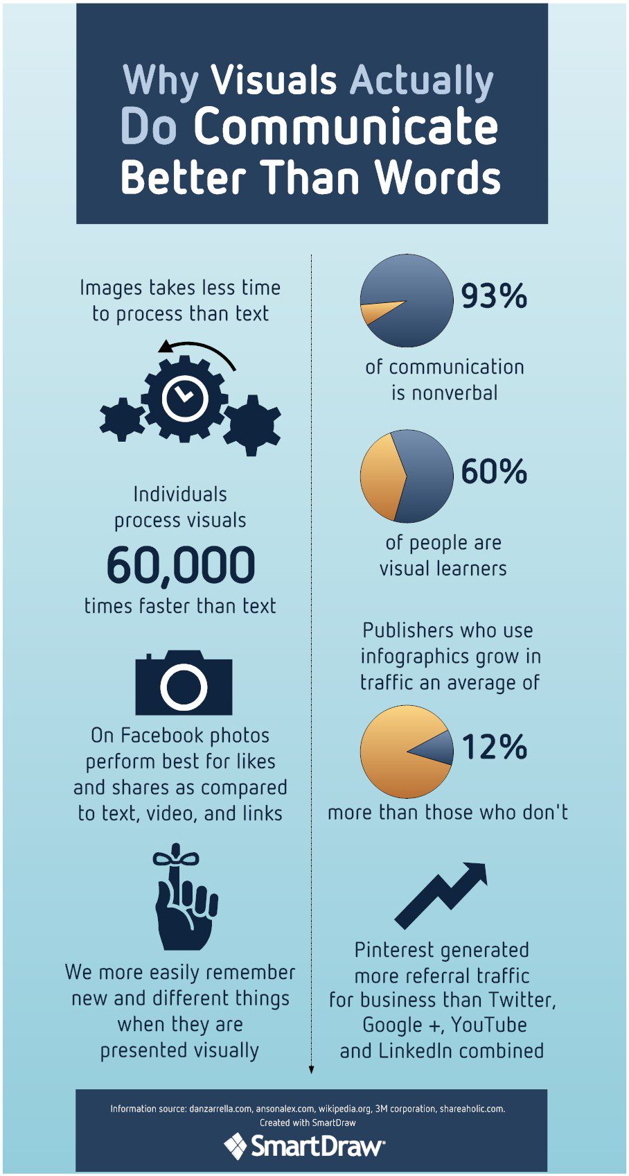 Do Visuals Communicate Better than Words? - Bridgewater UK